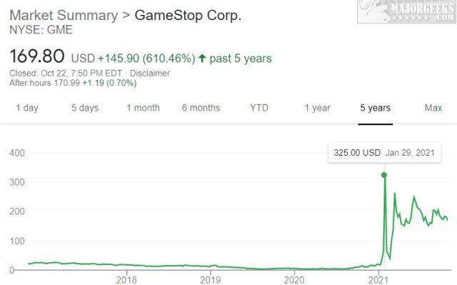 Meme Stocks Explained - MajorGeeks