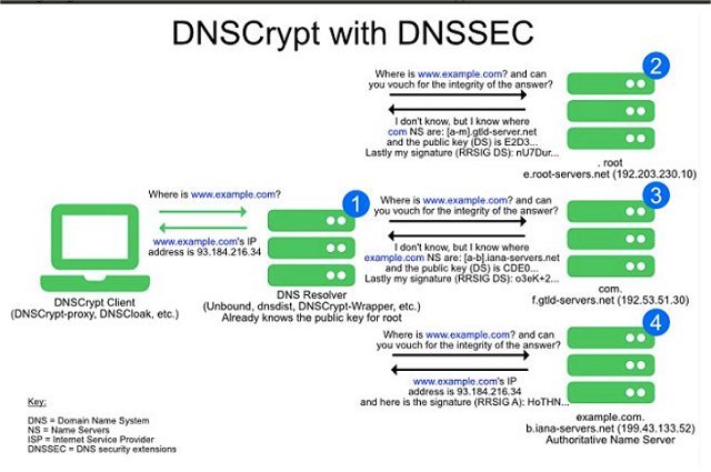 Once DNSCrypt-Proxy has been implemented it will keep track of all incoming and outgoing traffic ...