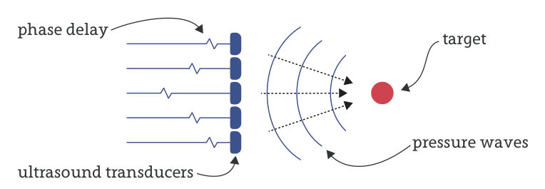 Ultrasonic Haptic Display Lets You Feel Without Touching Screen ...