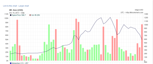 Bitcoin Price Drops By Half - MajorGeeks