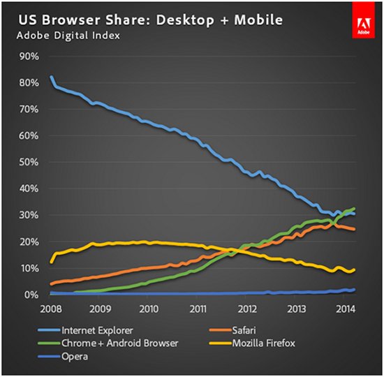 Google Chrome surpasses Microsoft Internet Explorer for top US web ...