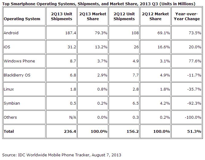 Windows and Android phones gain over 70% each compared to same quarter ...